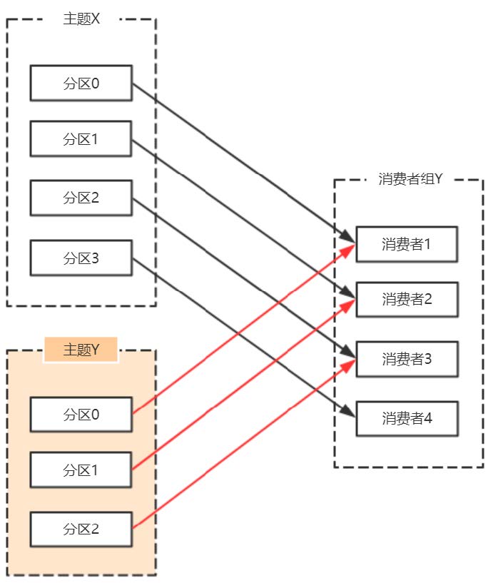 Kafka高级特性解析之分区_kafka分区的作用-CSDN博客