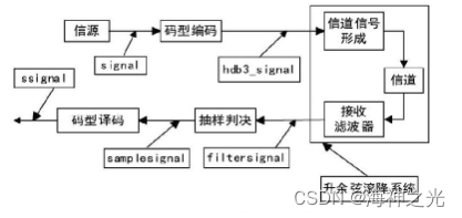 【编码译码】HDB3编译码仿真【含Matlab源码 1961期】_hdb3码编译码器设计-CSDN博客