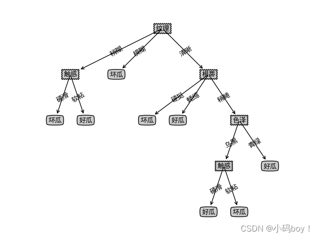 python+决策树(ID3)+matplotlib可视化_matplotlib画决策树-CSDN博客