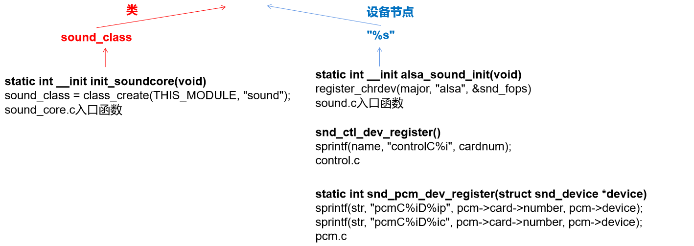 Linux Audio (2)ALSA代码分析-基于Linux3.5-CSDN博客