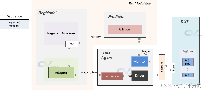 UVM Register Layer_classreg-CSDN博客