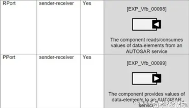 汽车电子笔记之：CP AUTOSAR架构及概念（补充一）_autosar cp架构配置-CSDN博客