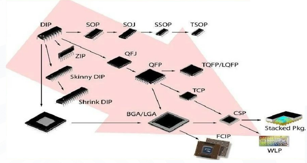 芯片封装技术_wafer on wafer-CSDN博客
