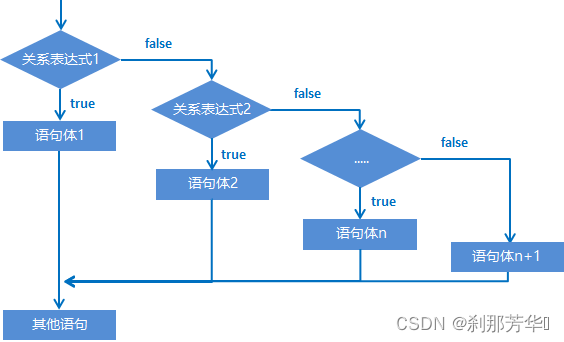 12java顺序结构判断结构循环结构跳转语句java判断结构包含 Csdn博客