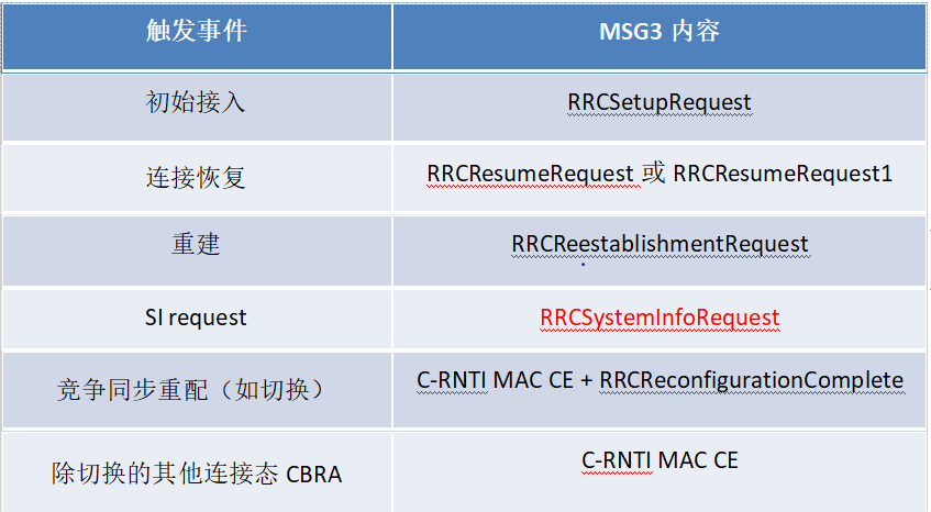 NR随机接入之MSG3-CSDN博客