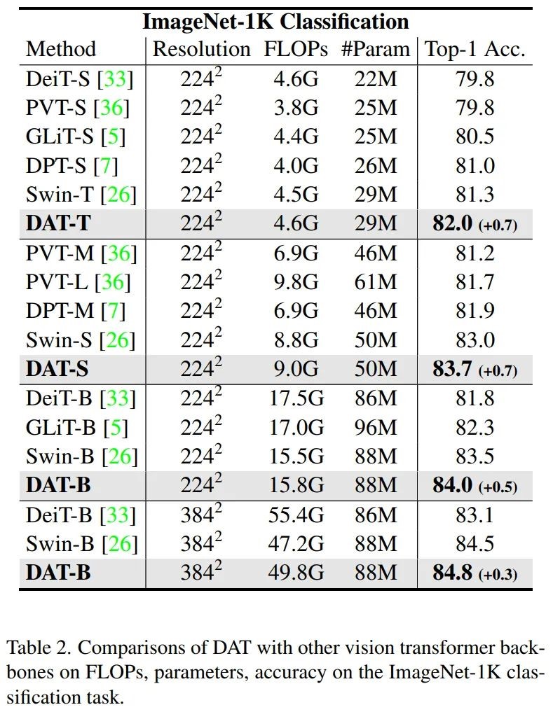 [Transformer] DAT: Vision Transformer with Deformable Attention-CSDN博客