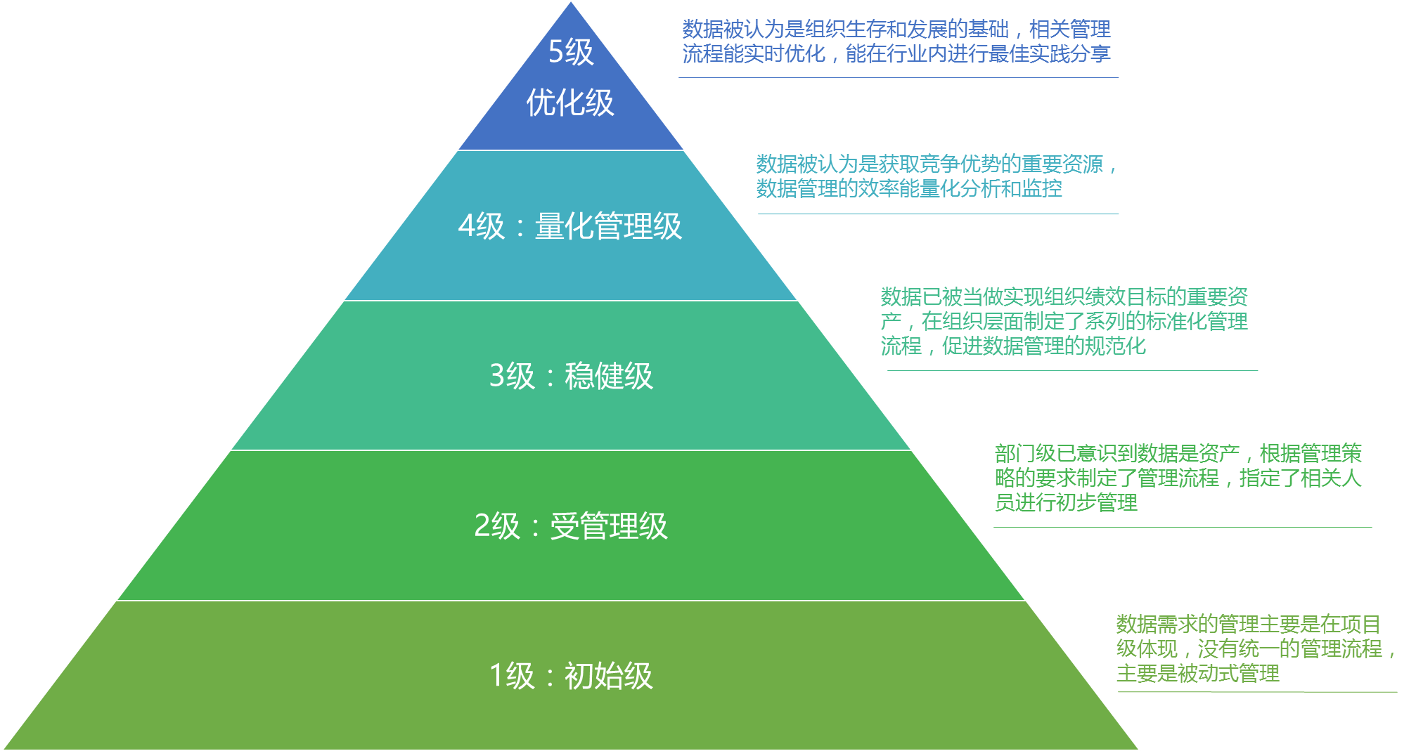 企业数据治理（2）之参考框架_dama dcmm-CSDN博客