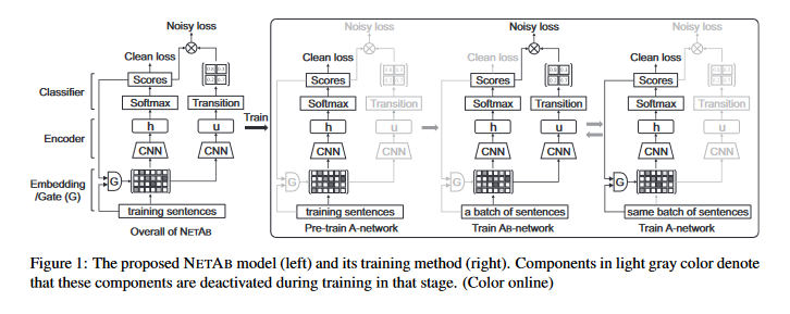 论文笔记：Learning with Noisy Labels for Sentence-level Sentiment Classification-CSDN博客