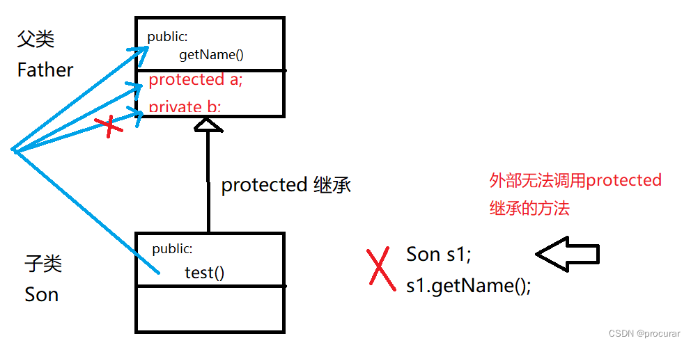 C 继承与派生、子类的构造析构函数、子类型关系、多重继承、虚继承子类构造函数 Csdn博客