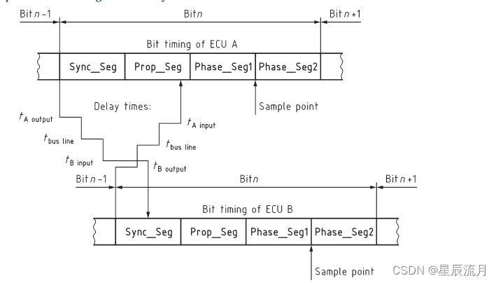 CAN总线规范 11898-1-CSDN博客