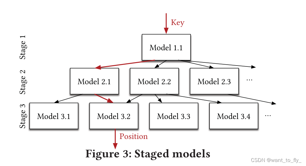 学习型索引结构 开山之作学习 The Case For Learned Index Structures Csdn博客