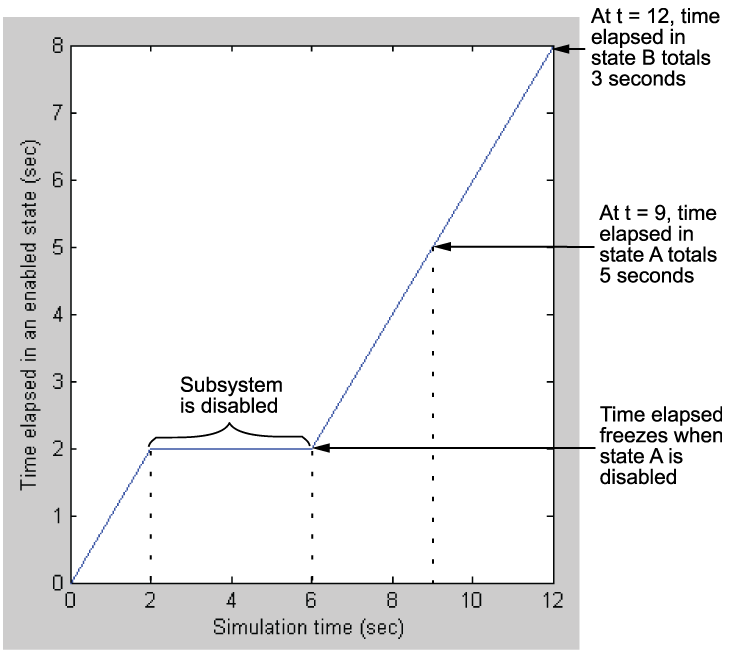 【Stateflow】使用时序逻辑控制Stateflow图执行_stateflow after-CSDN博客