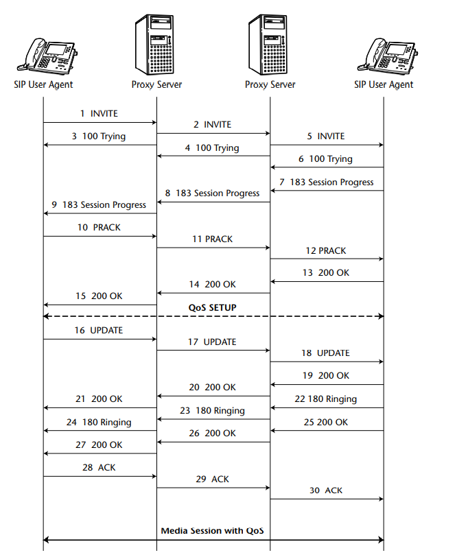 SIP协议学习(2)-协议实例_sip 183-CSDN博客