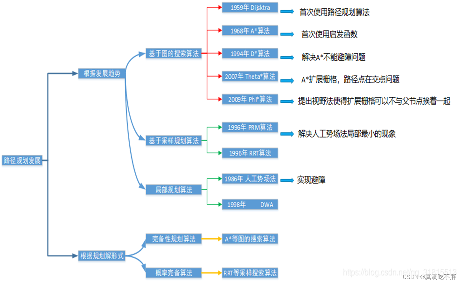 自动驾驶路径规划学习——（一）入门自动驾驶规划控制怎么入门 Csdn博客