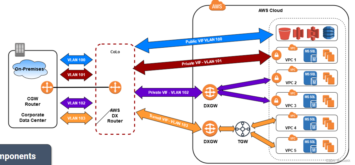 Direct Connect-CSDN博客