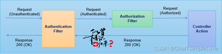 快速理解 IdentityServer4 中的认证 & 授权-CSDN博客