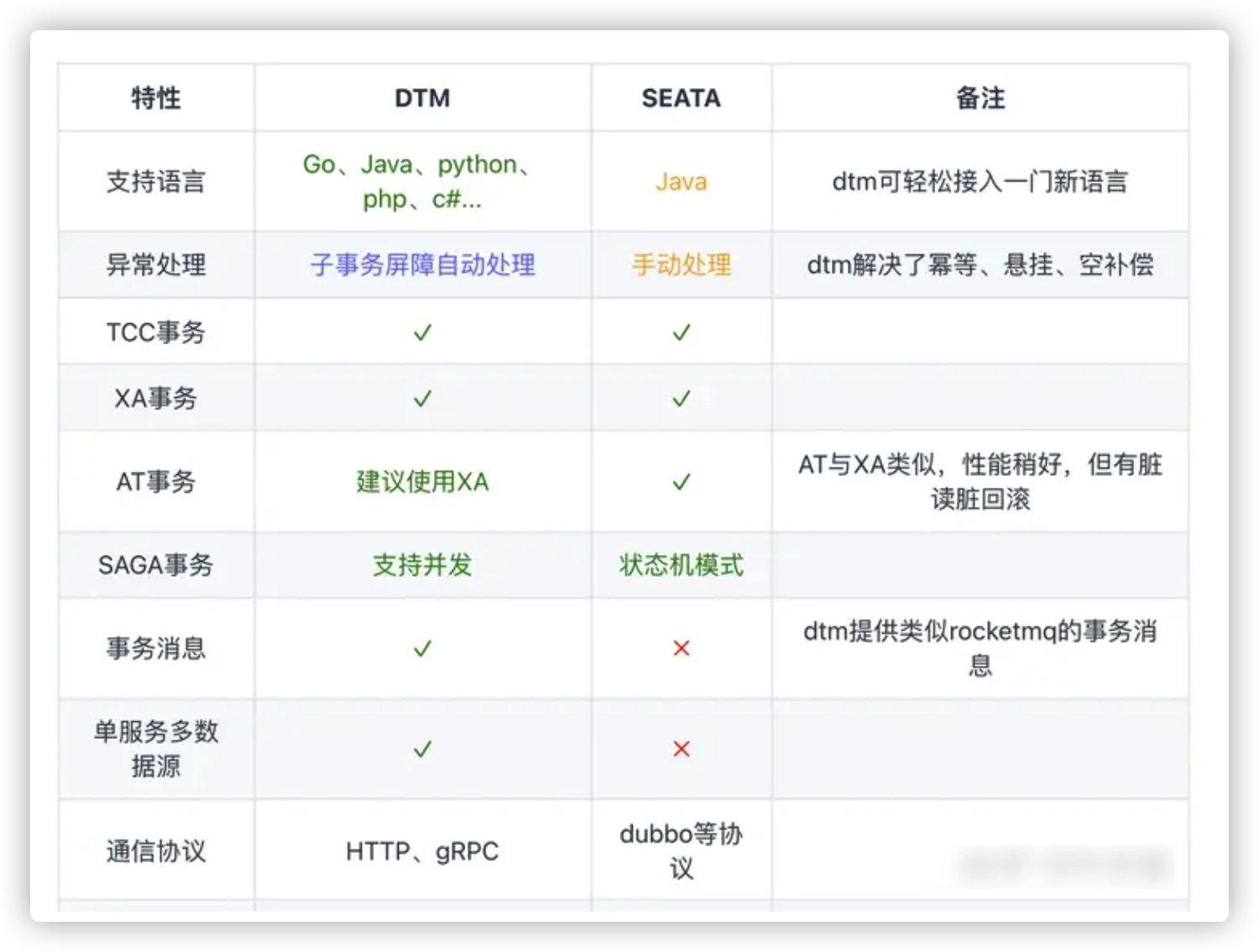 分布式事务框架 DTM 对比 SEATA_dtm seata-CSDN博客