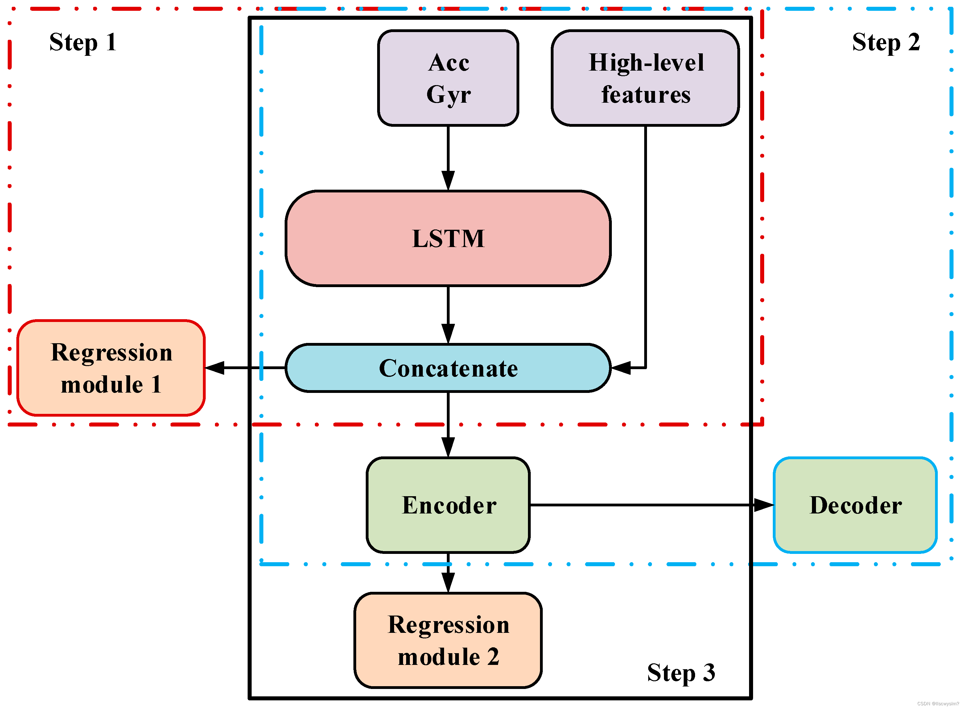 20221010Pedestrian Stride-Length Estimation Based on LSTM and Denoising Autoencoders个人学习笔记-CSDN博客