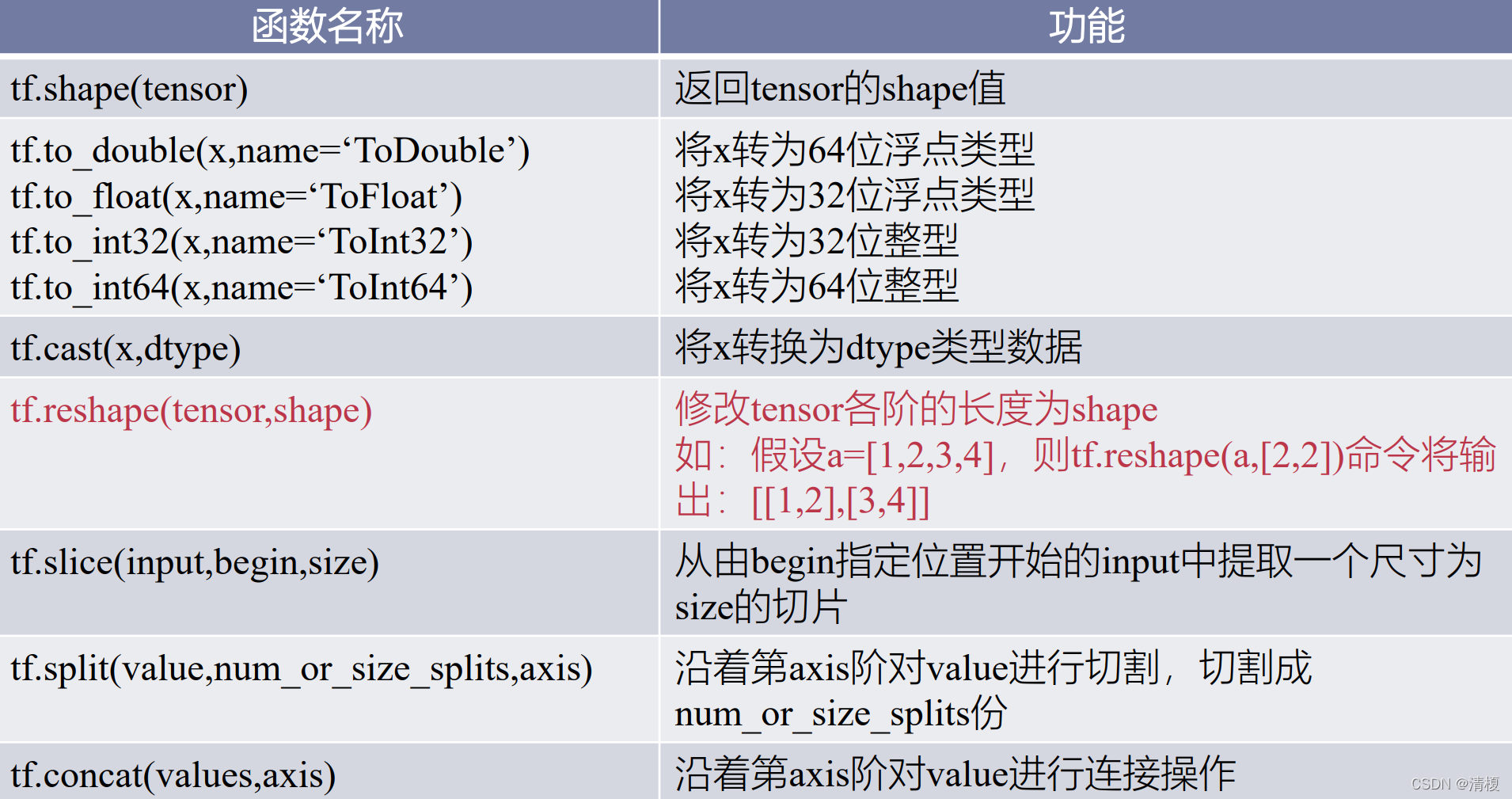Tensorflow编程框架基础掌握使用 Tensorflow 编程框架处理深度学习任务的流程 2 熟悉 Tensorflow Csdn博客