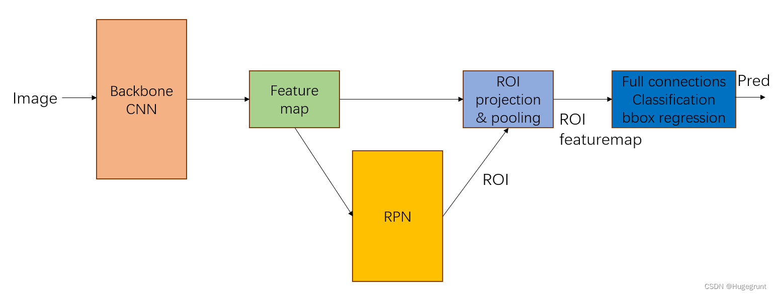 Faster RCNN 结构总结-CSDN博客