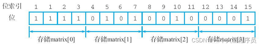 Redis 高级数据类型之 位图(bitmap) 详细介绍redis 位图 Csdn博客