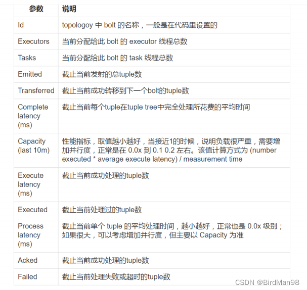 【Storm】【六】Web UI_storm 设置 assigned mem-CSDN博客
