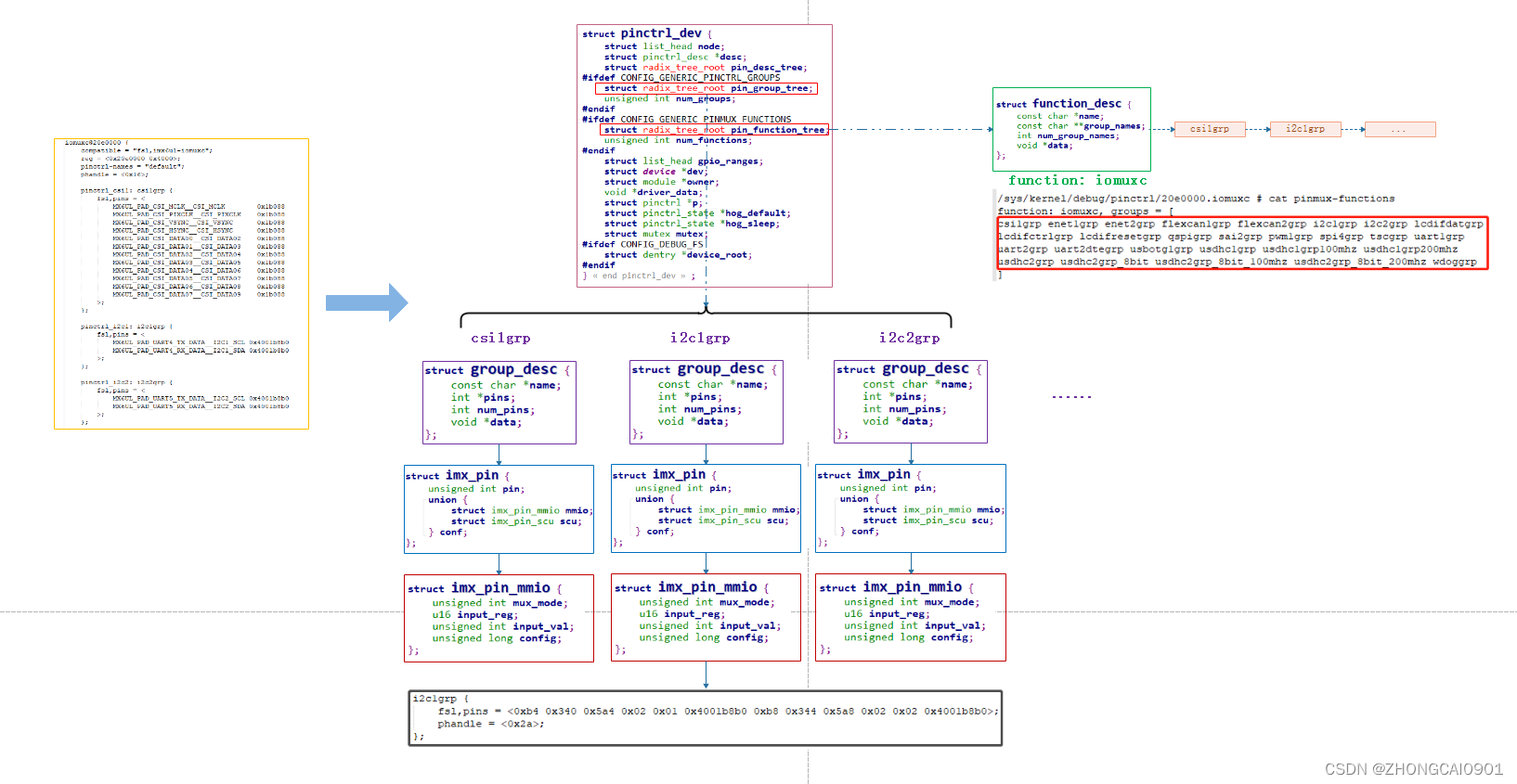 【Linux】虚拟Pinctrl Demo驱动（一）-- Demo Code_linux pinctrl demo 高通-CSDN博客