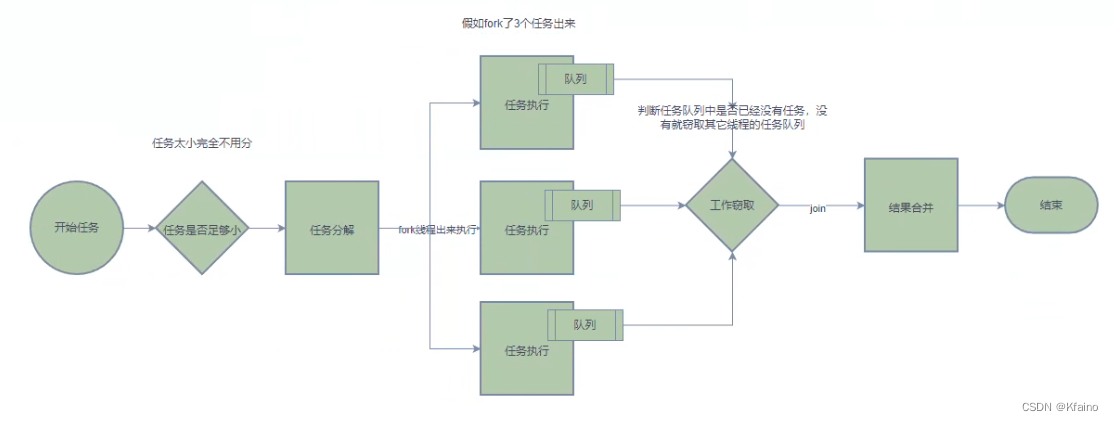 并发编程 Forkjoin 并行计算框架 利用‘分而治之提升多核cpu效率并发编程分而治之 Csdn博客