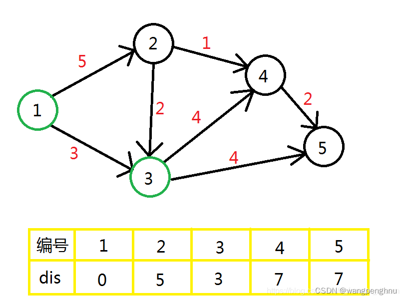Dijkstra算法原理与实现_迪杰特斯拉原理-CSDN博客