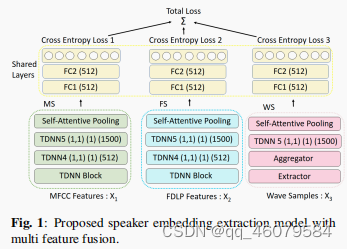 《MULTI-FEATURE INTEGRATION FOR SPEAKER EMBEDDING EXTRACTION》论文阅读-CSDN博客