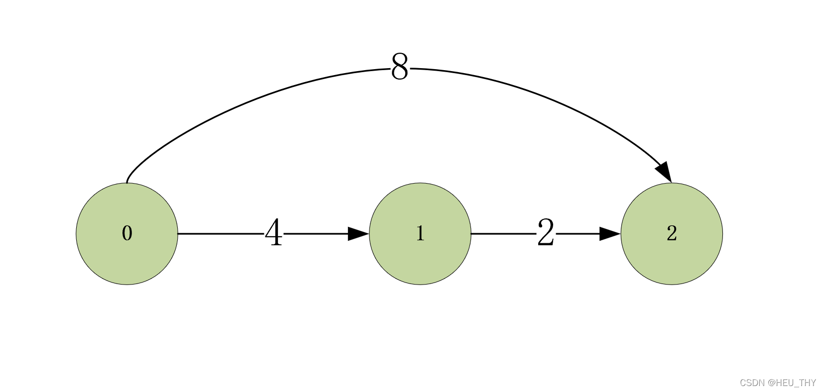 Dijkstra算法实现(java)java Dijkstra算法 Csdn博客