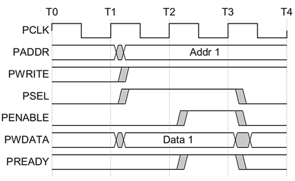 AMBA APB总线协议（APB4）-CSDN博客