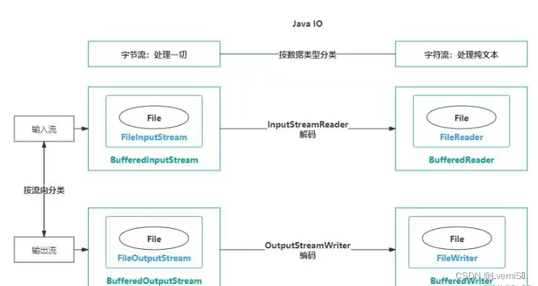 Java中的io流java 两个io流 Csdn博客