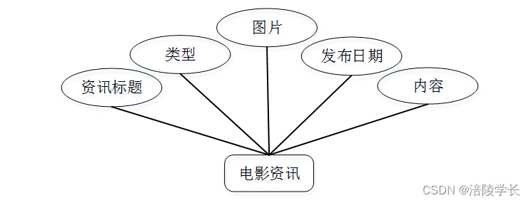 ssm电影视频在线点播系统5vj55【独家源码】 应对计算机毕业设计困难的解决方案-CSDN博客