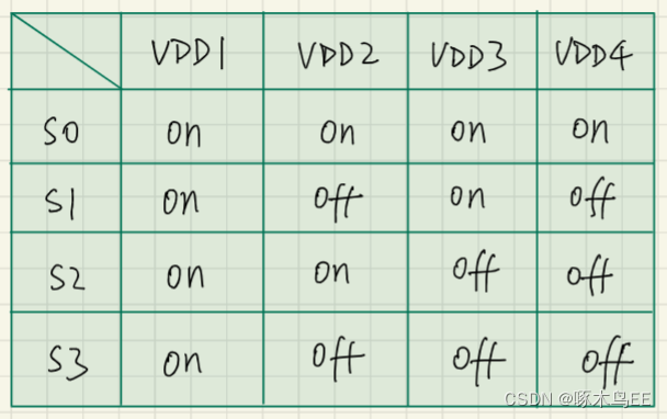 芯片低功耗设计之UPF简介