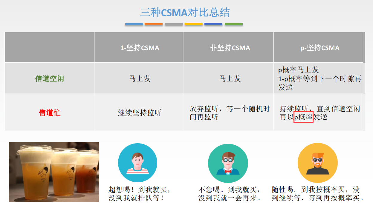 数据链路层——介质访问控制_简述数据链路层中的媒体访问控制和误差控制的基本思想-CSDN博客