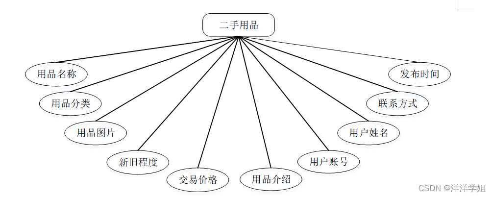 计算机毕业设计ssm高校师生二手用品交易系统app8s01r9（附源码）新手必备 Csdn博客 