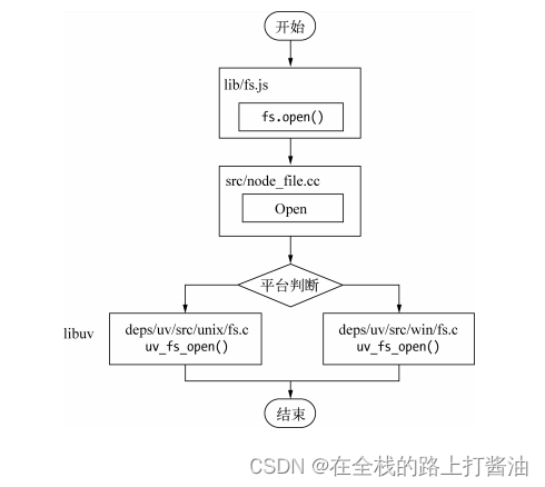 【NOTE】【深入浅出nodejs】异步 I/O（三）_js异步io-CSDN博客