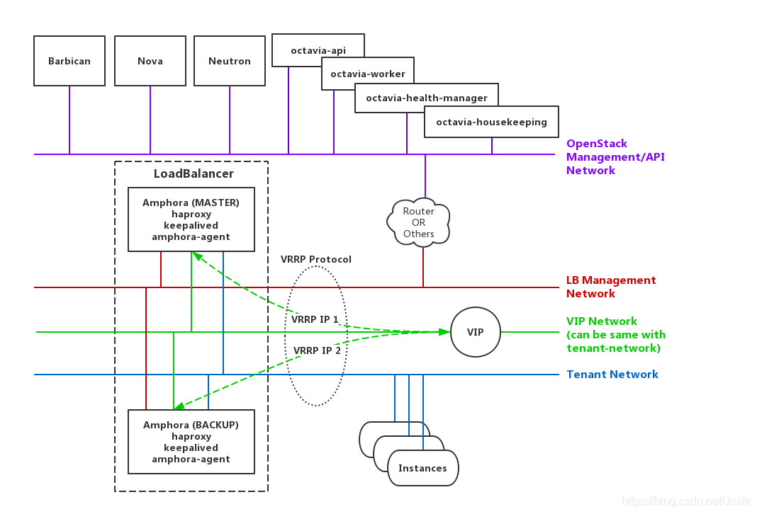 OpenStack octavia LB负载均衡基础-CSDN博客