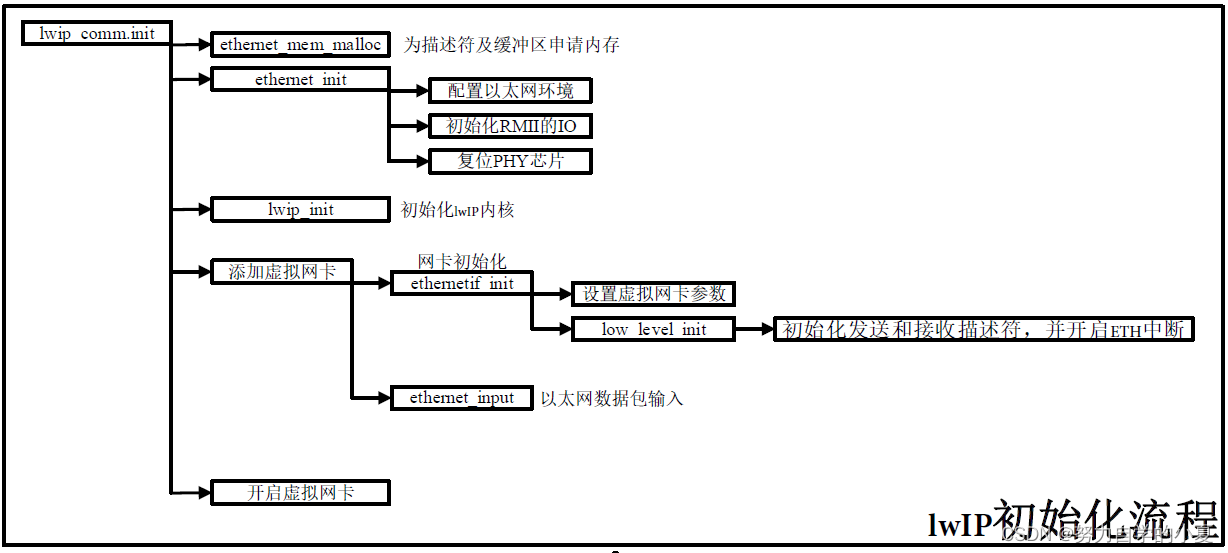 正点原子lwip学习笔记——裸机lwip启动流程lwip协议栈 裸机 自恢复 Csdn博客