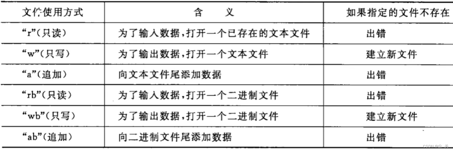 C语言文件操作 Csdn博客 