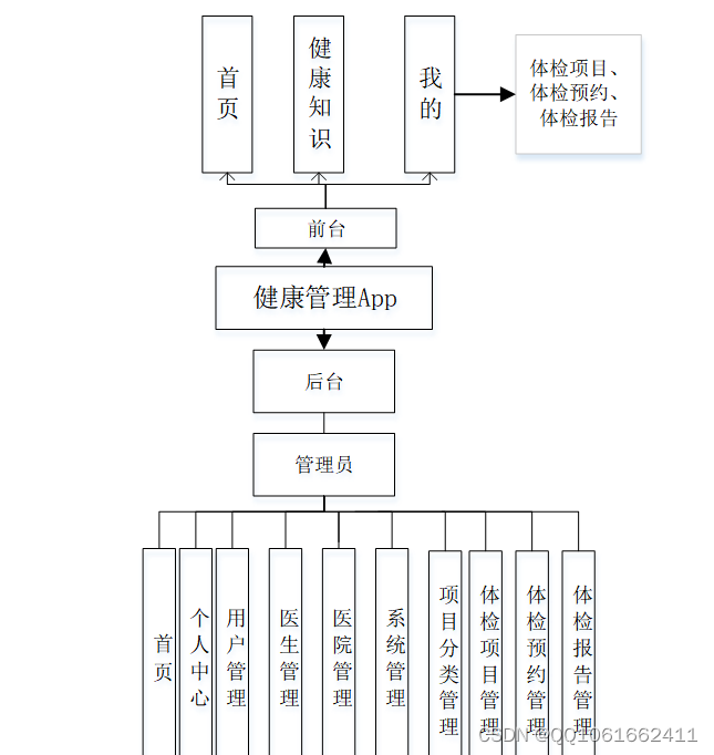 Java计算机毕业设计基于安卓android的健康管理app科普类app设计方案 Csdn博客