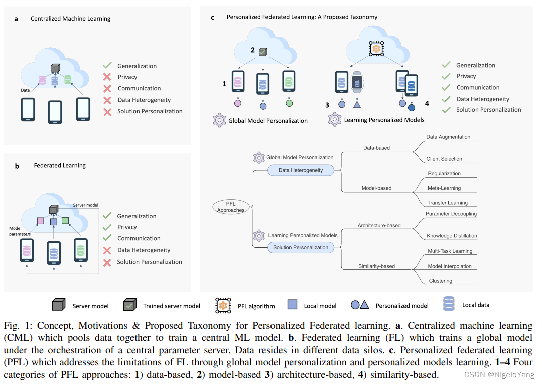 Towards Personalized Federated Learning（个性化联邦学习综述）文献阅读_个性化联邦学习的研究目的和意义 ...