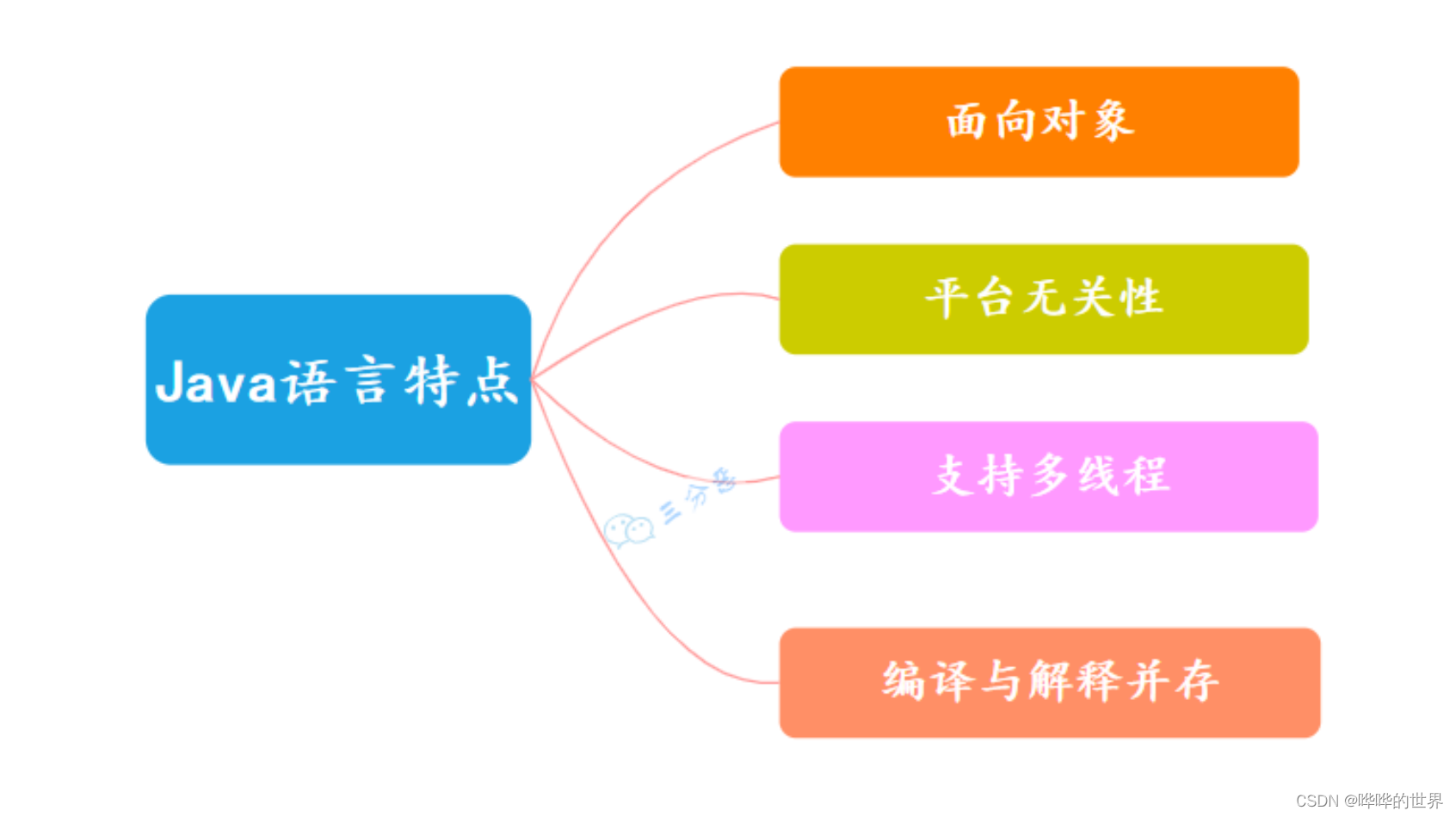 Java基础部分 Csdn博客