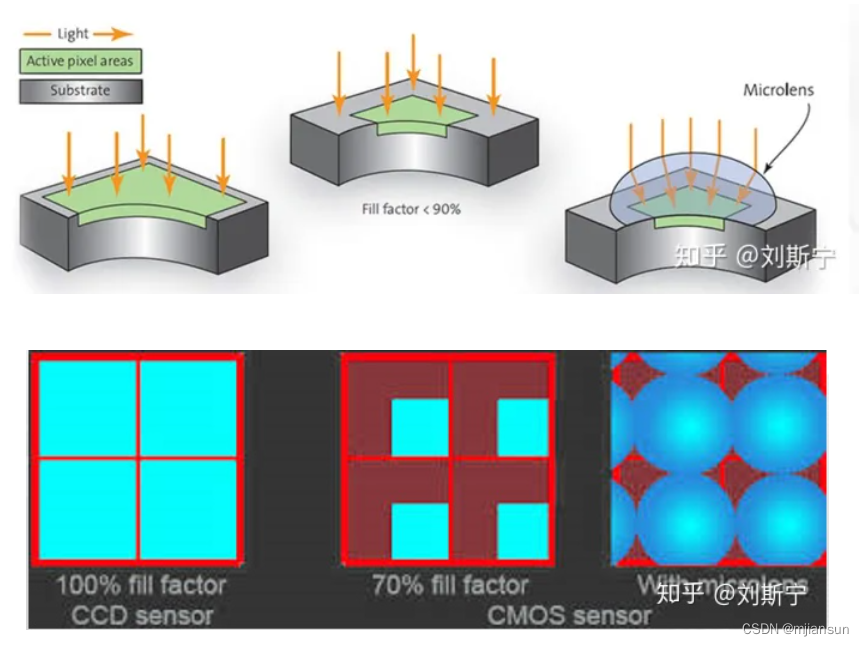 【ISP】CMOS(3)-sensor特性_cmos sensor-CSDN博客