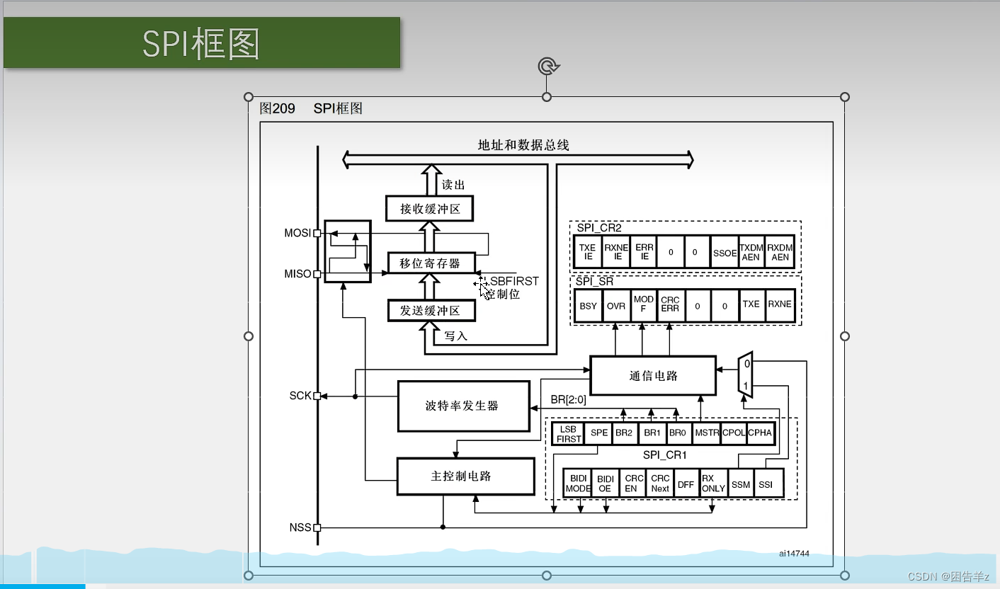 Spi通信 硬件读写w25q64硬件spi读取多个数据 Csdn博客