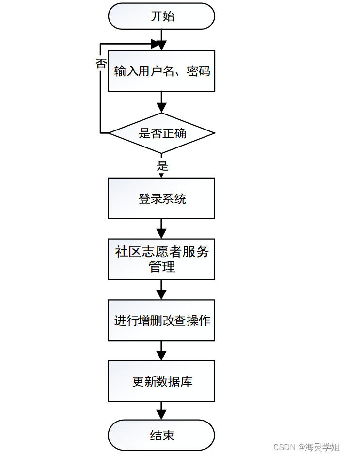计算机毕业设计springboot社区志愿者服务系统38q2o9【附源码数据库部署lw】基于springboot的社区志愿者服务管理系统的设计与实现 Csdn博客