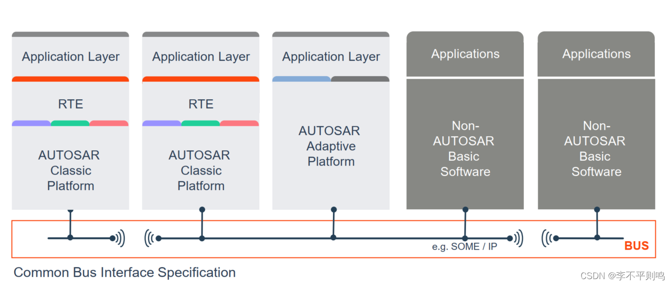 《我的Classic Platform AUTOSAR之路》第二章 Classic Platform架构与方法论_classic-platform-CSDN博客
