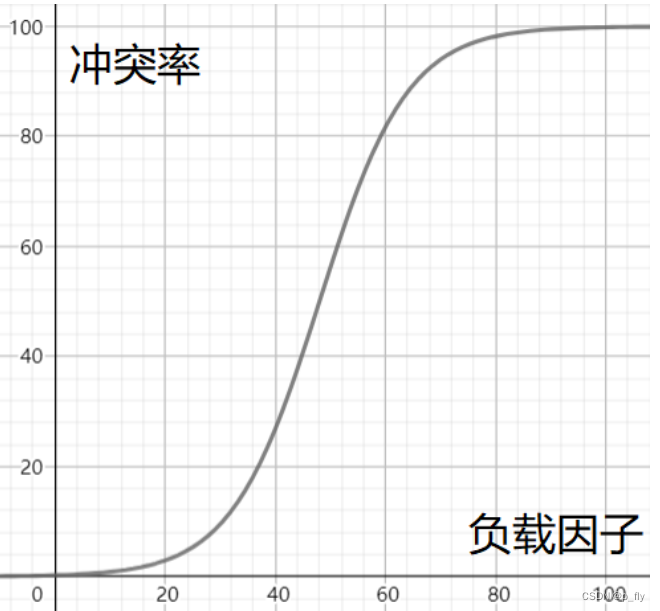 【java】哈希表 Hashmapandhassetjava 新建hashset 带默认值 Csdn博客