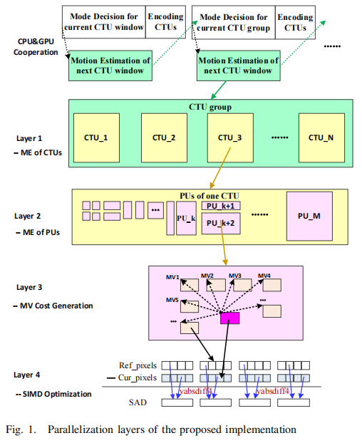 GPU视频压缩2—Multiple Layer Parallel Motion Estimation on GPU for High Efficiency Video Coding (HEVC ...